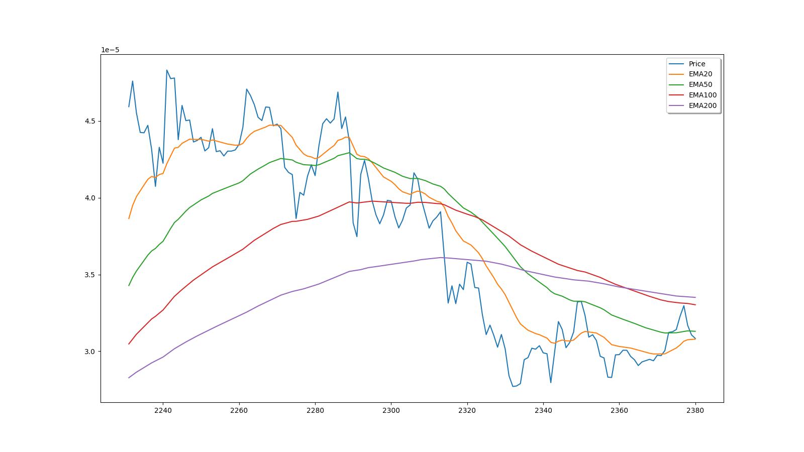 Metrix Coin Exponential Moving Averages