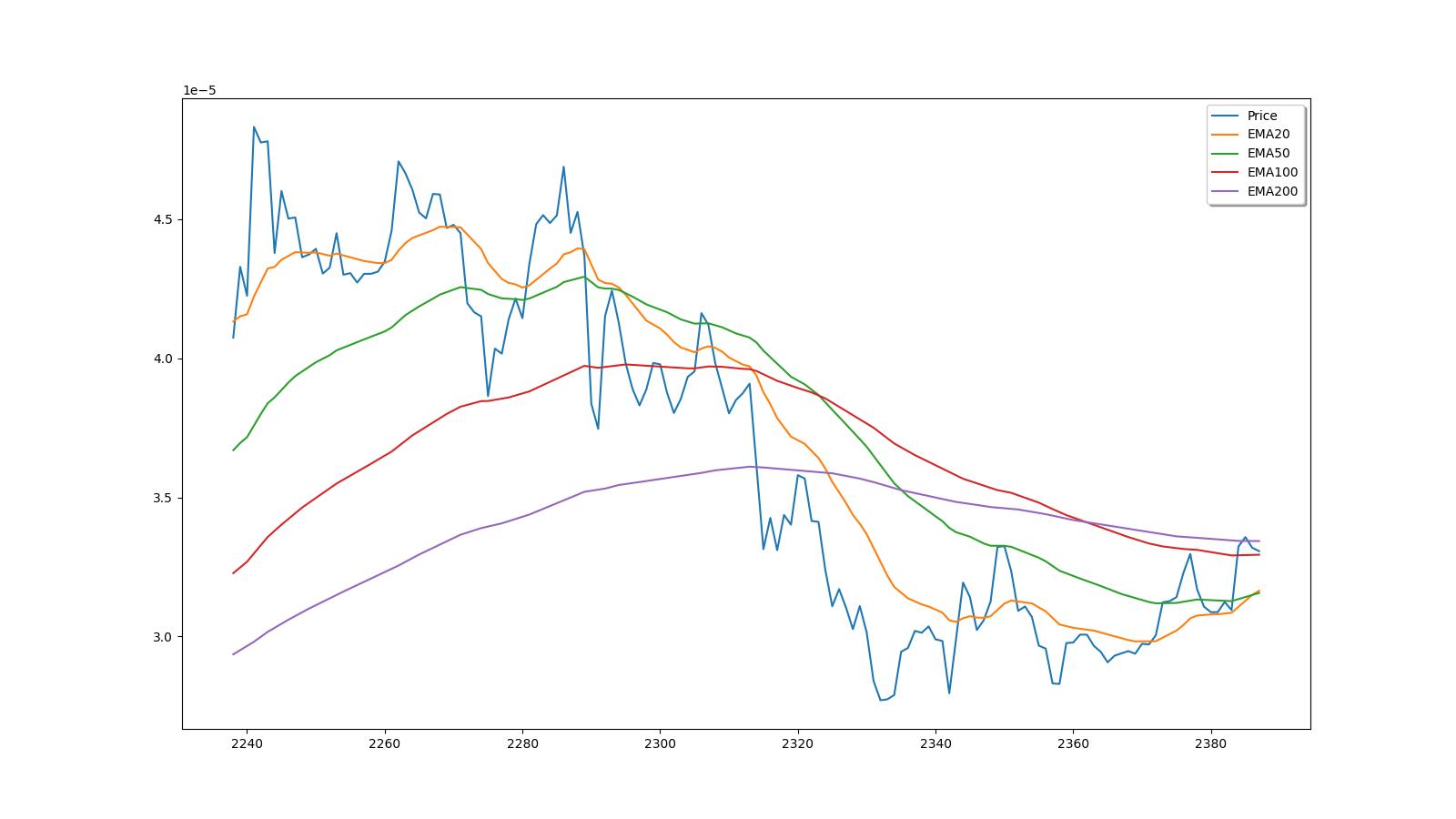 Metrix Coin Exponential Moving Averages