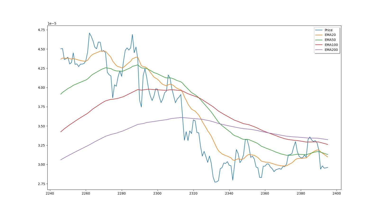Metrix Coin Exponential Moving Averages