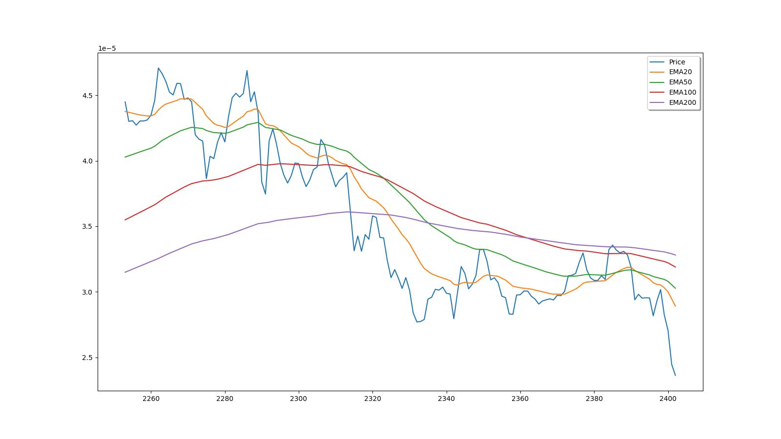린다 Exponential Moving Averages