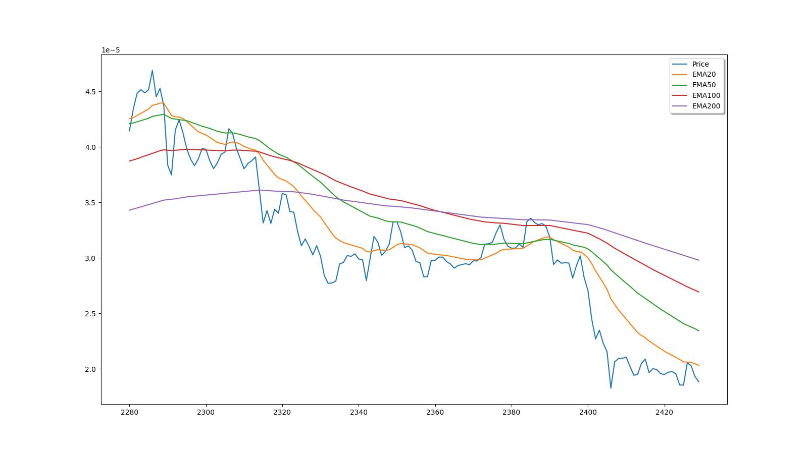 Metrix Coin Exponential Moving Averages