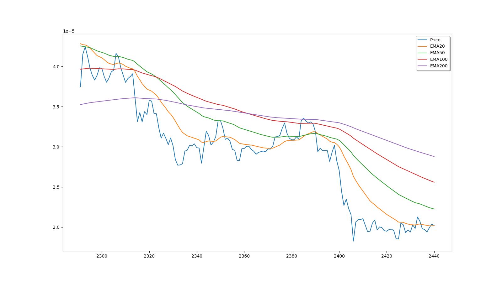 Metrix Coin Exponential Moving Averages