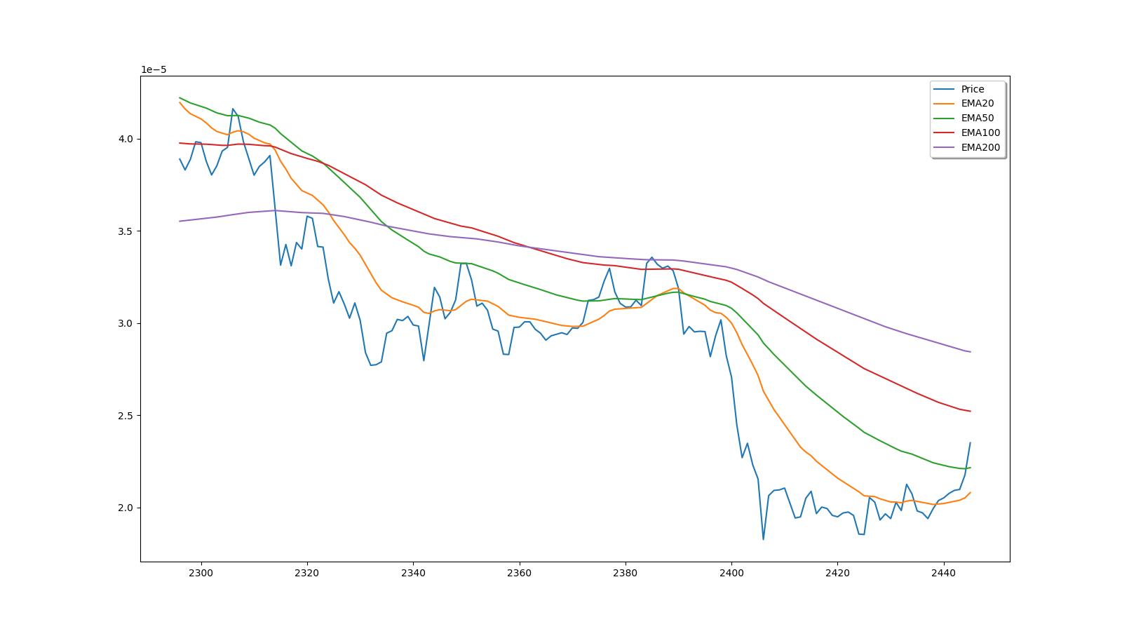 Metrix Coin Exponential Moving Averages