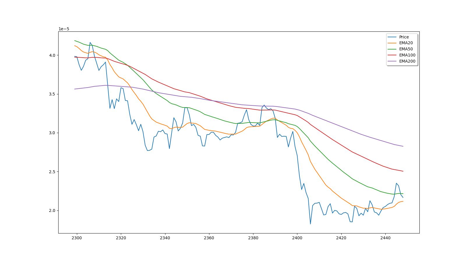 Metrix Coin Exponential Moving Averages