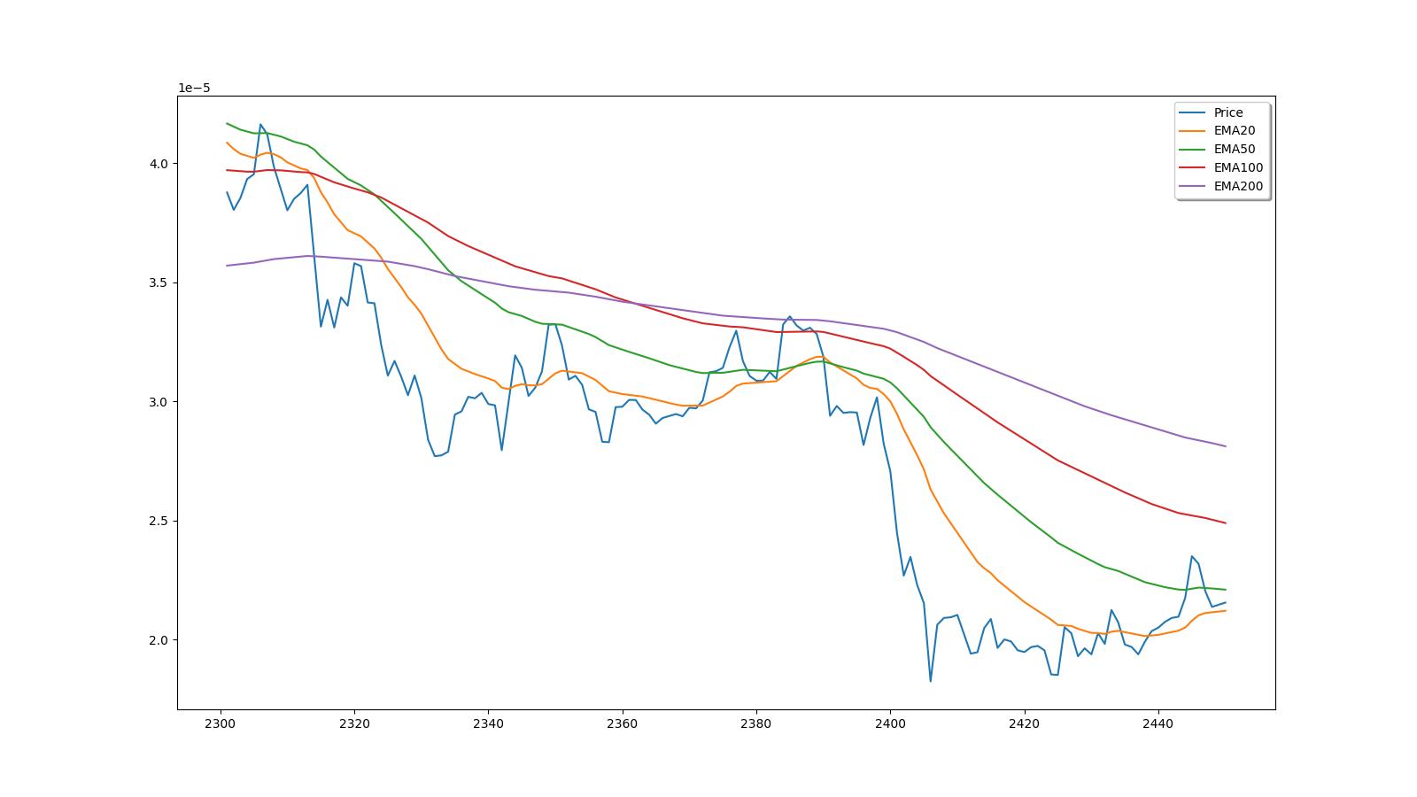 Metrix Coin Exponential Moving Averages