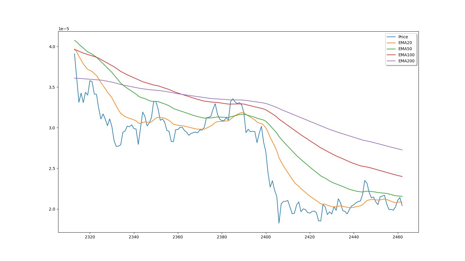 Linda Exponential Moving Averages