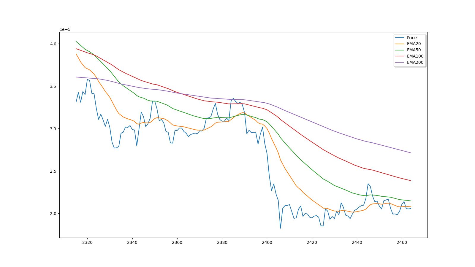 Metrix Coin Exponential Moving Averages