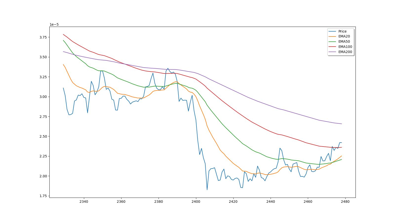 Metrix Coin Exponential Moving Averages