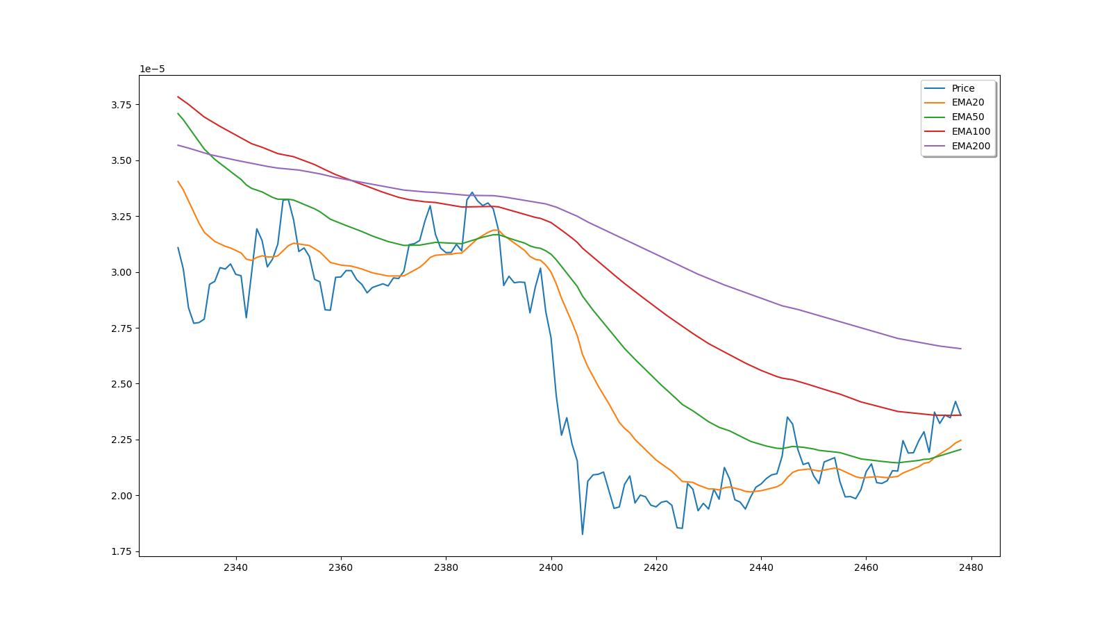 Metrix Coin Exponential Moving Averages