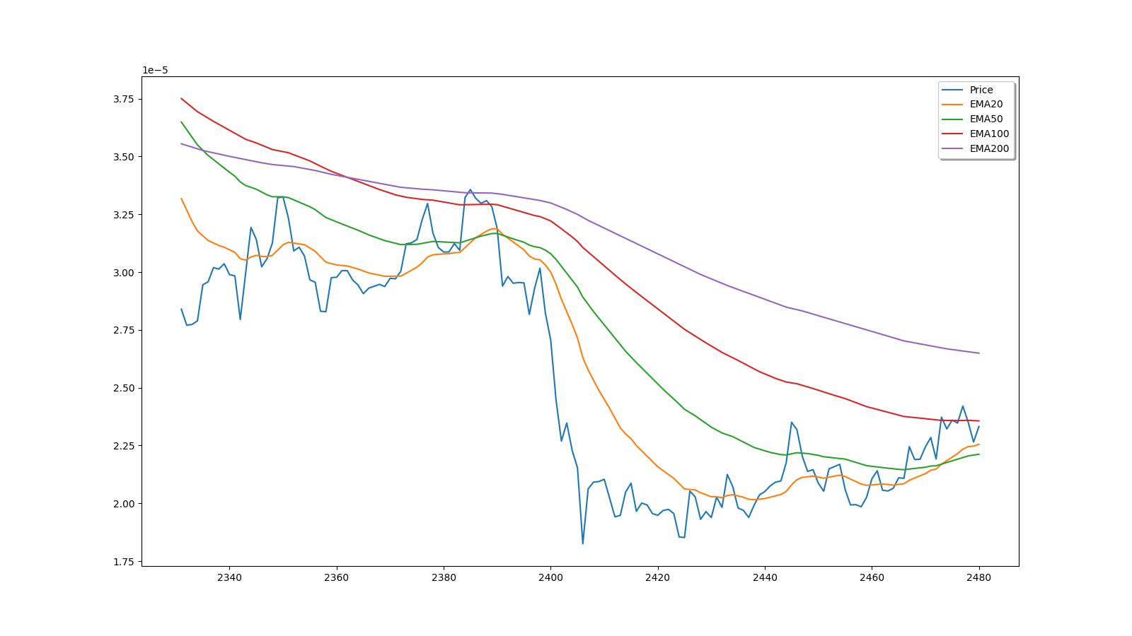 Metrix Coin Exponential Moving Averages