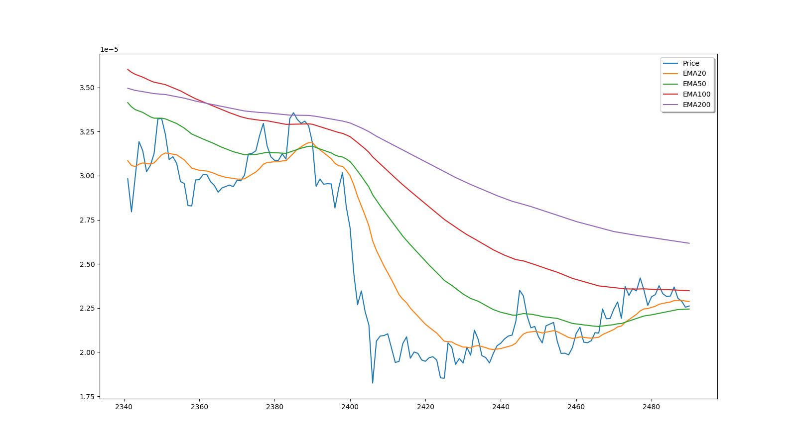 Metrix Coin Exponential Moving Averages