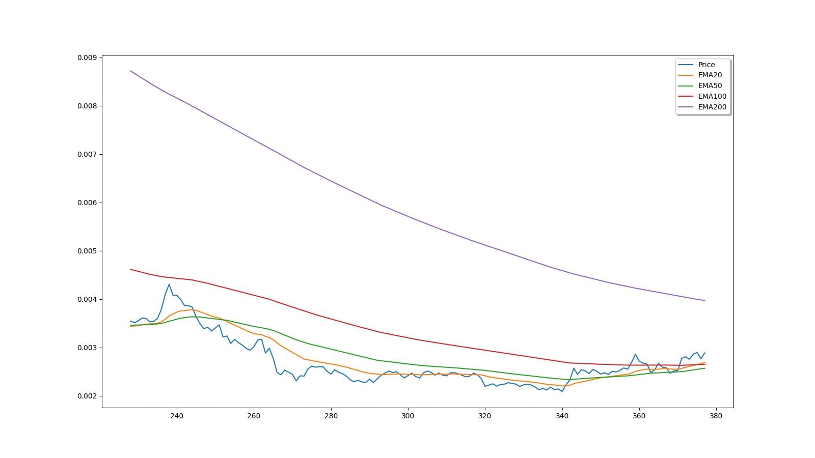 Linea Exponential Moving Averages