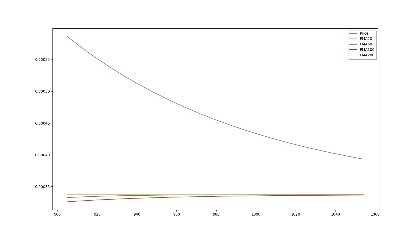 Linear Finance Exponential Moving Averages