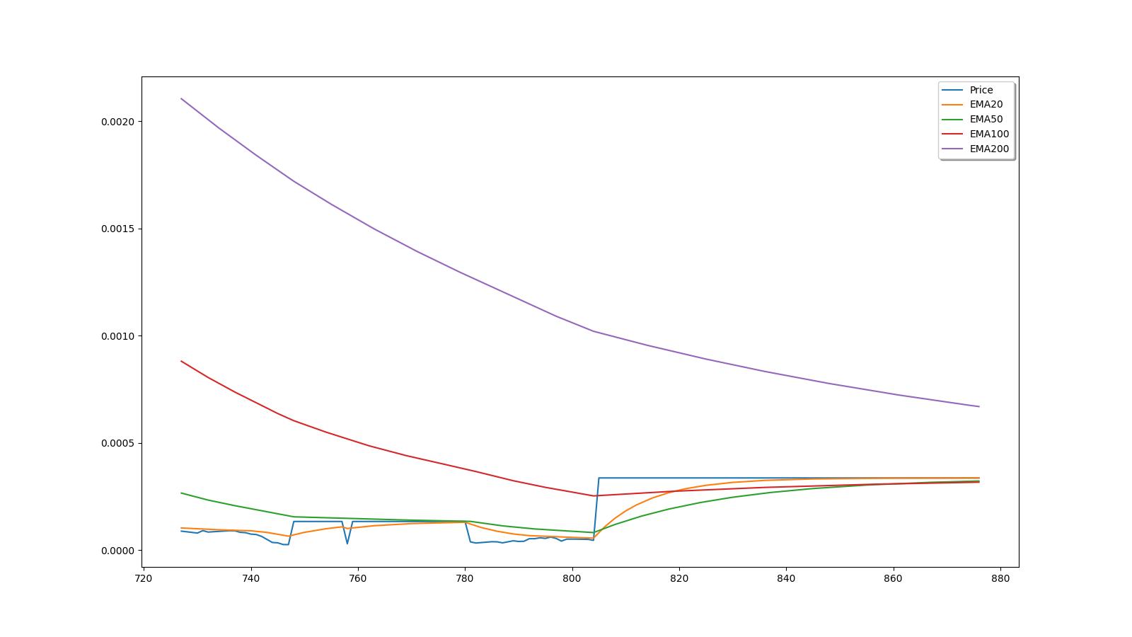 Linear Finance Exponential Moving Averages