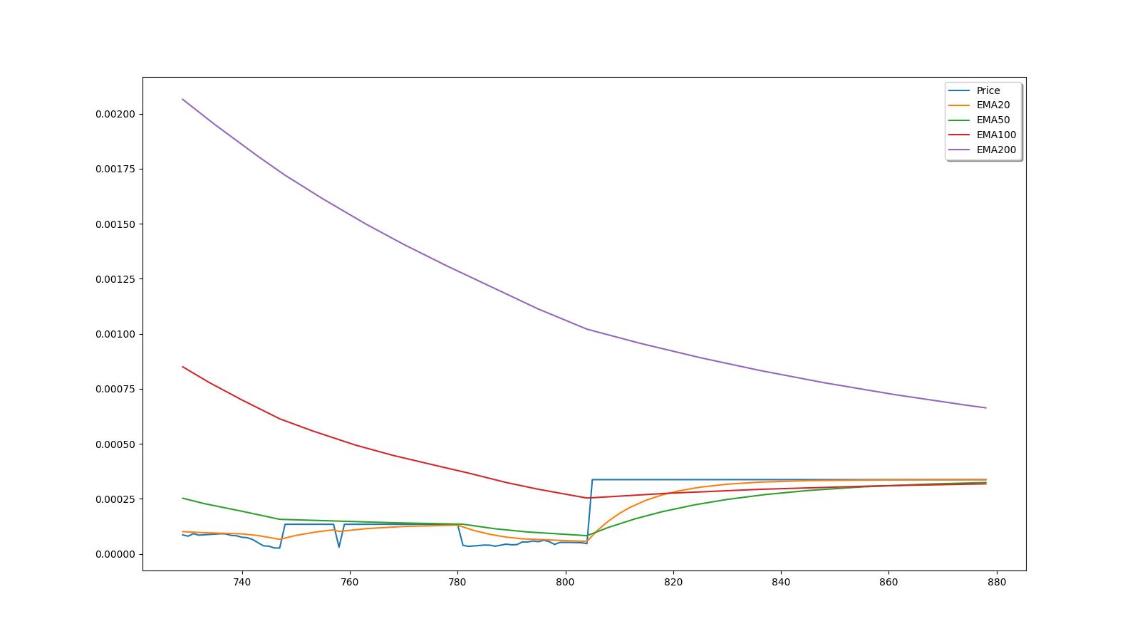 Linear Finance Exponential Moving Averages