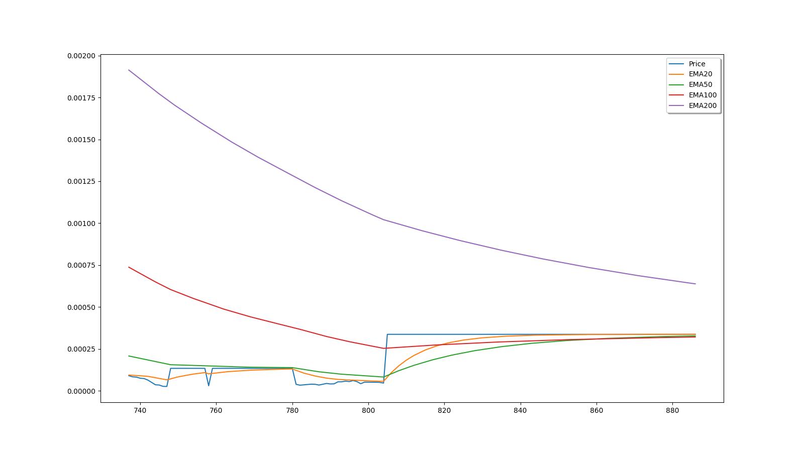 Linear Finance Exponential Moving Averages