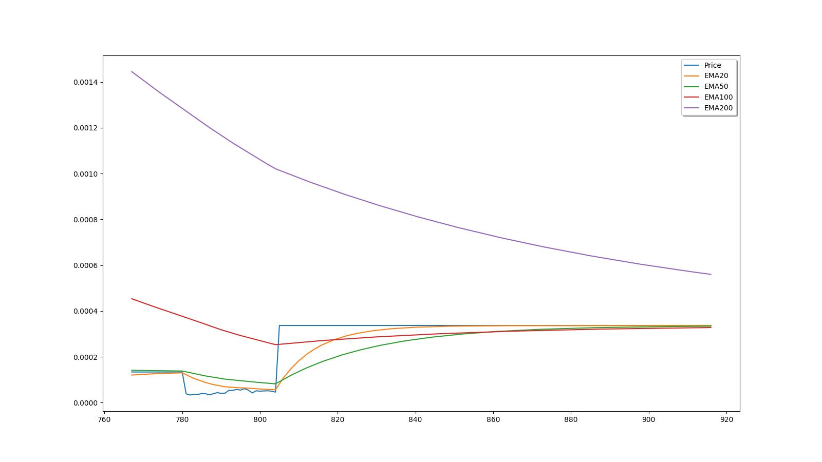 Linear Finance Exponential Moving Averages