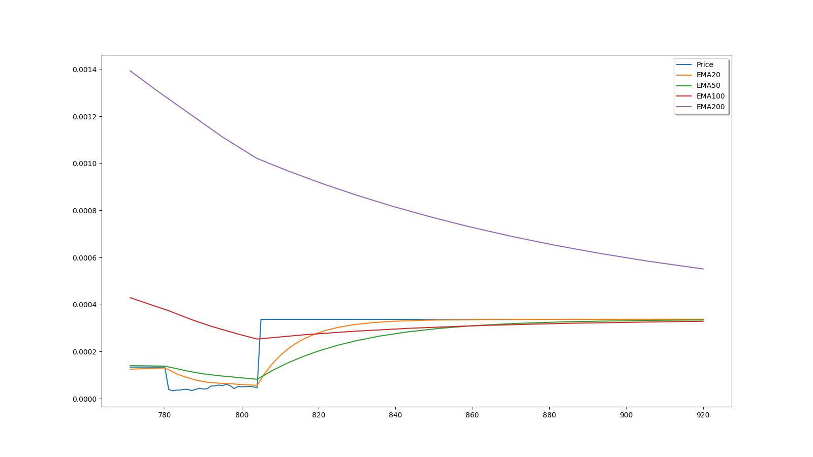 Linear Finance Exponential Moving Averages