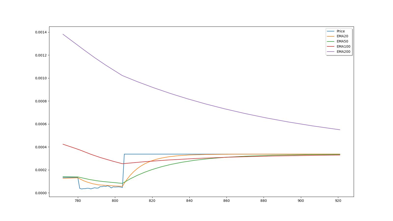 Linear Finance Exponential Moving Averages