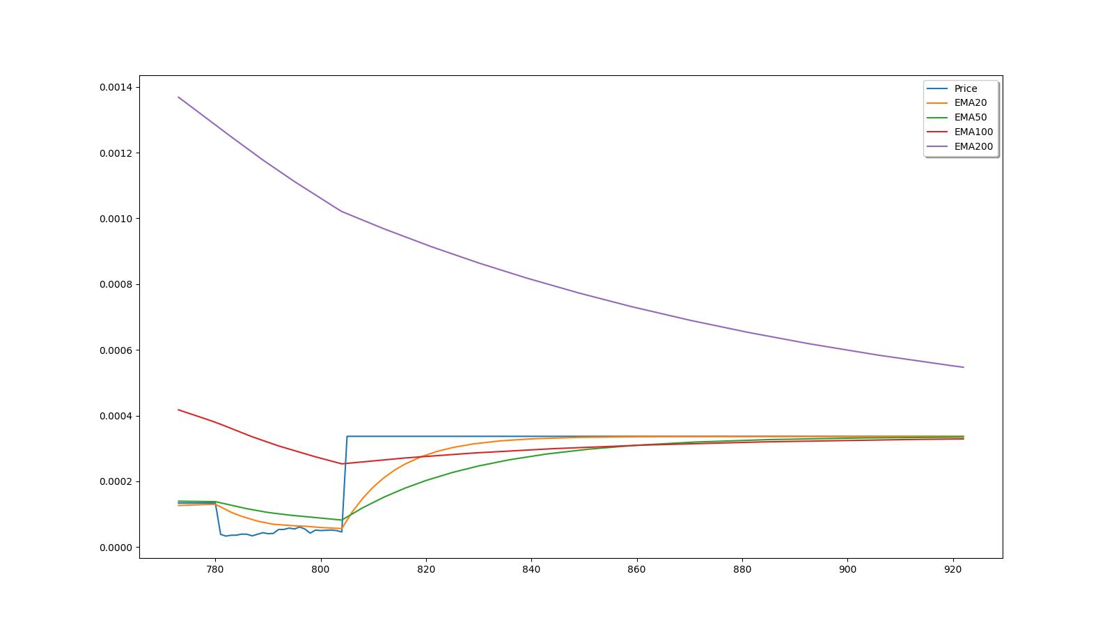Linear Finance Exponential Moving Averages