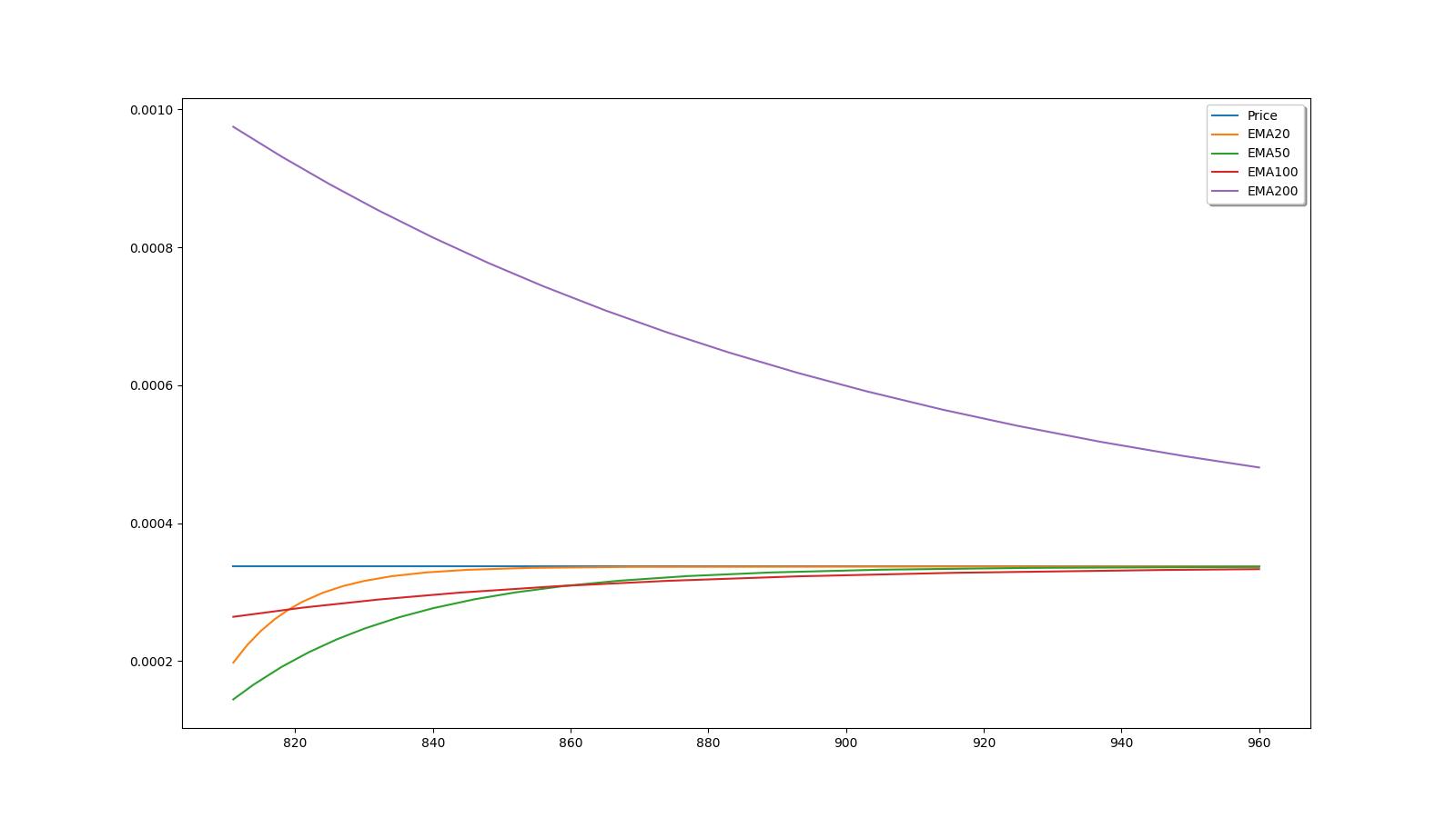 Linear Finance Exponential Moving Averages