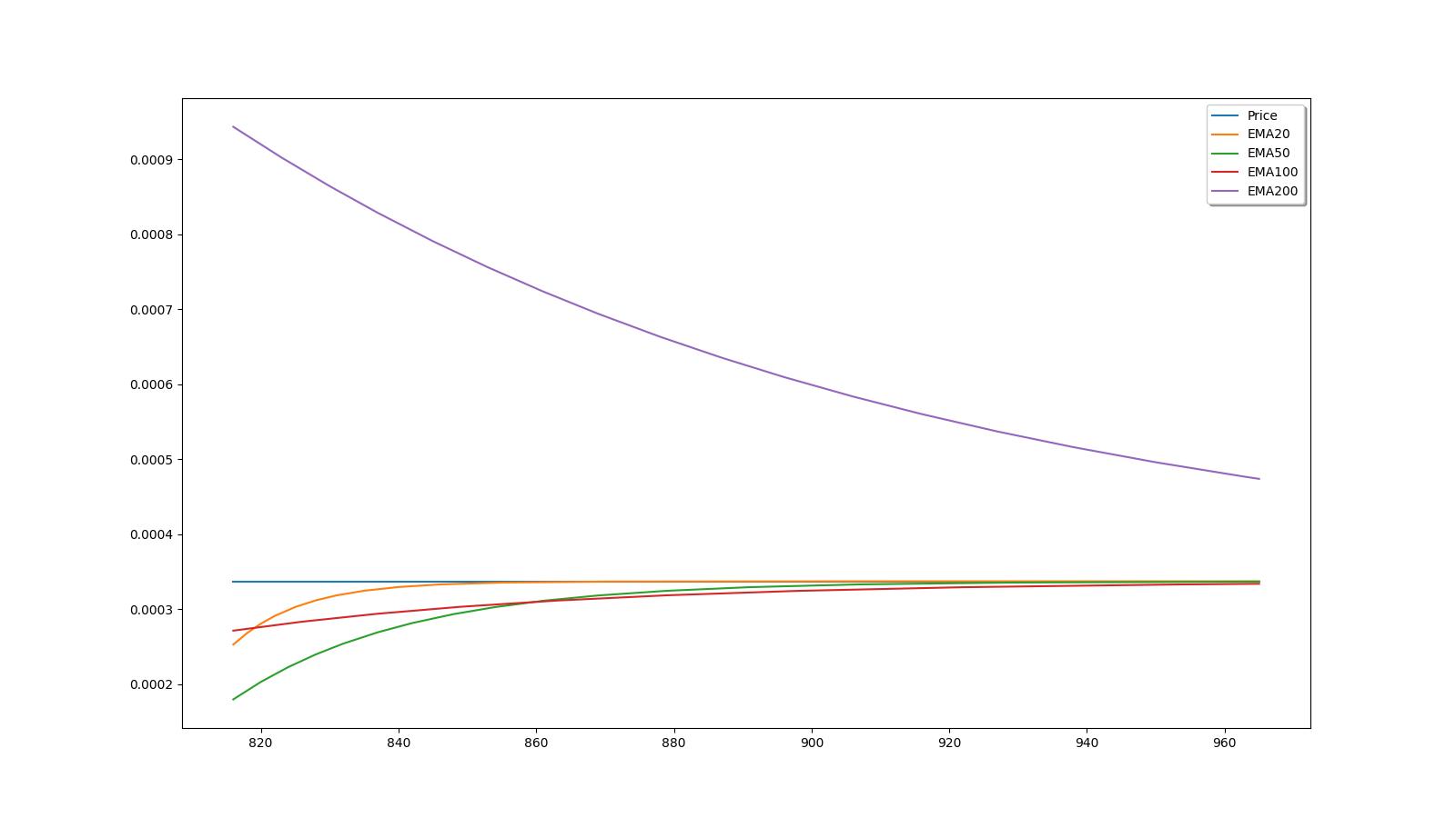 Linear Finance Exponential Moving Averages