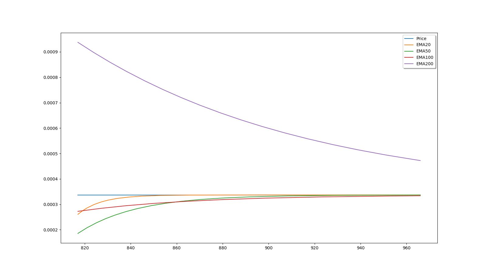 Linear Finance Exponential Moving Averages
