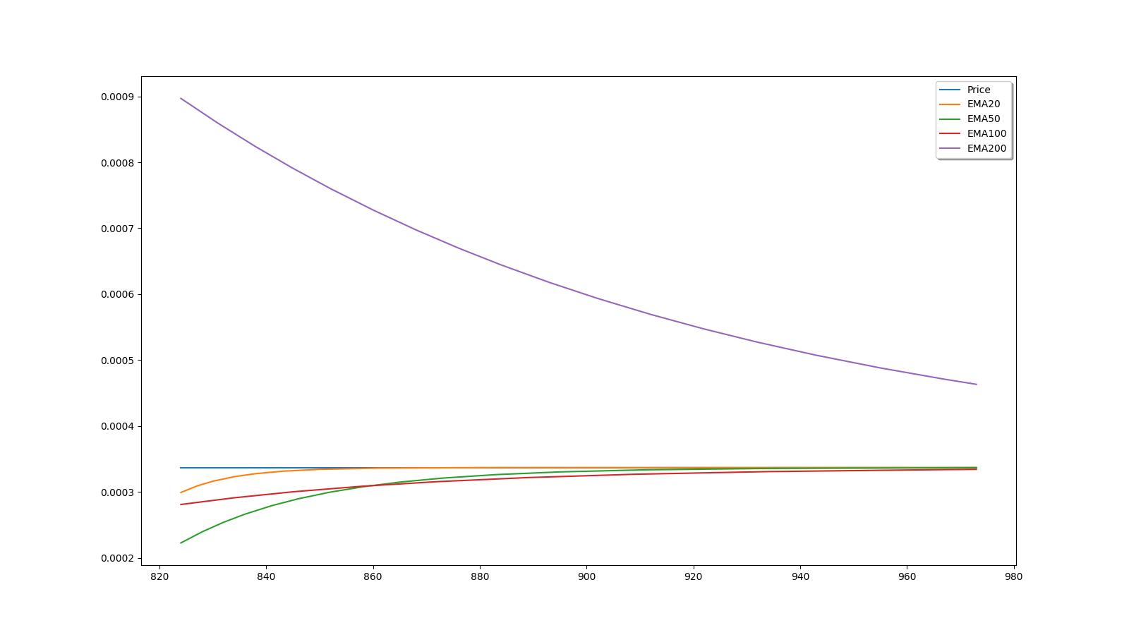 Linear Finance Exponential Moving Averages