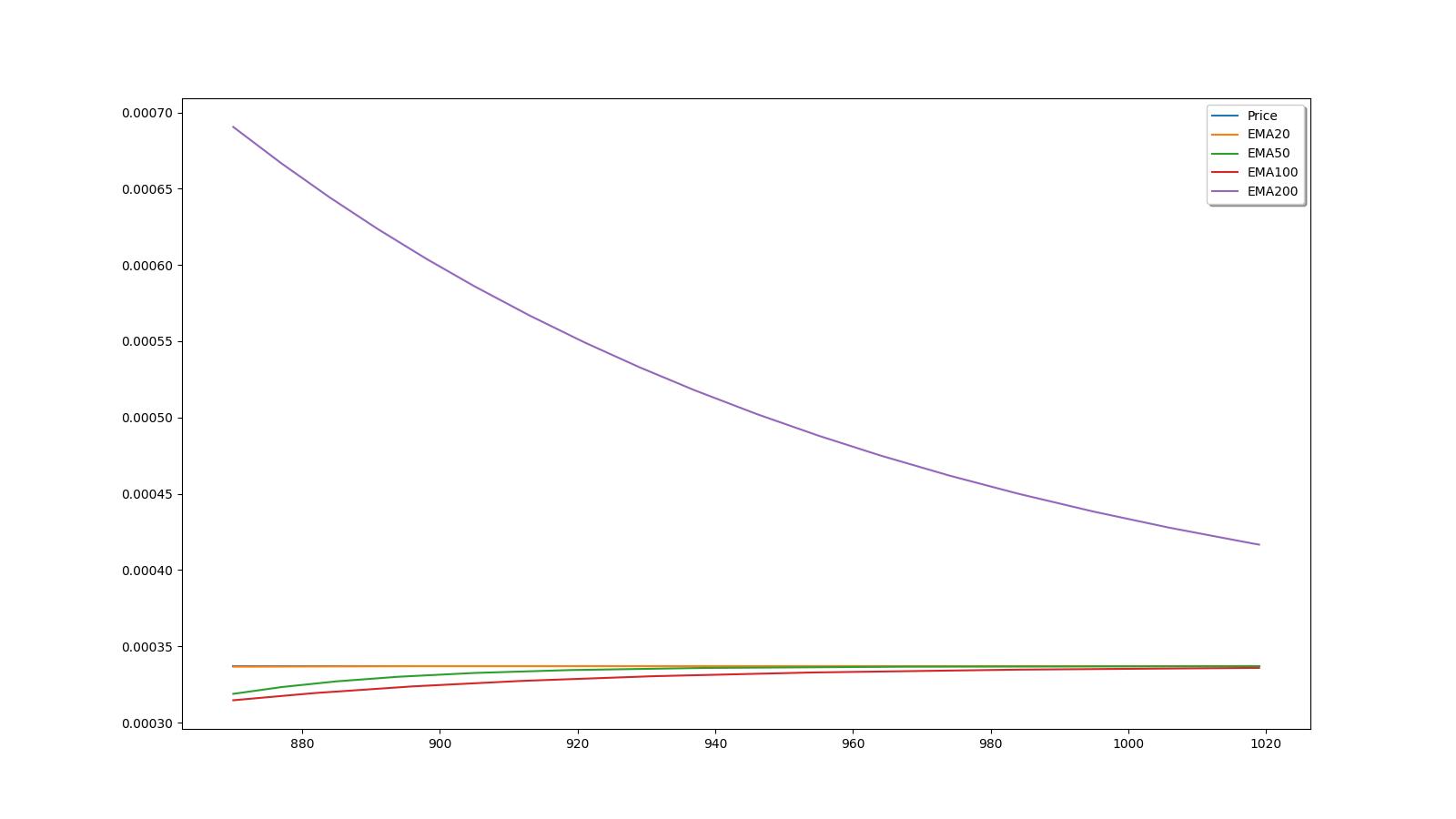 Linear Finance Exponential Moving Averages
