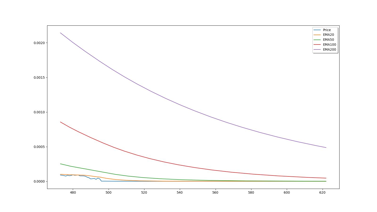 Linear Finance Exponential Moving Averages