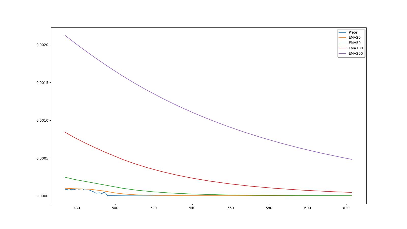 Linear Finance Exponential Moving Averages