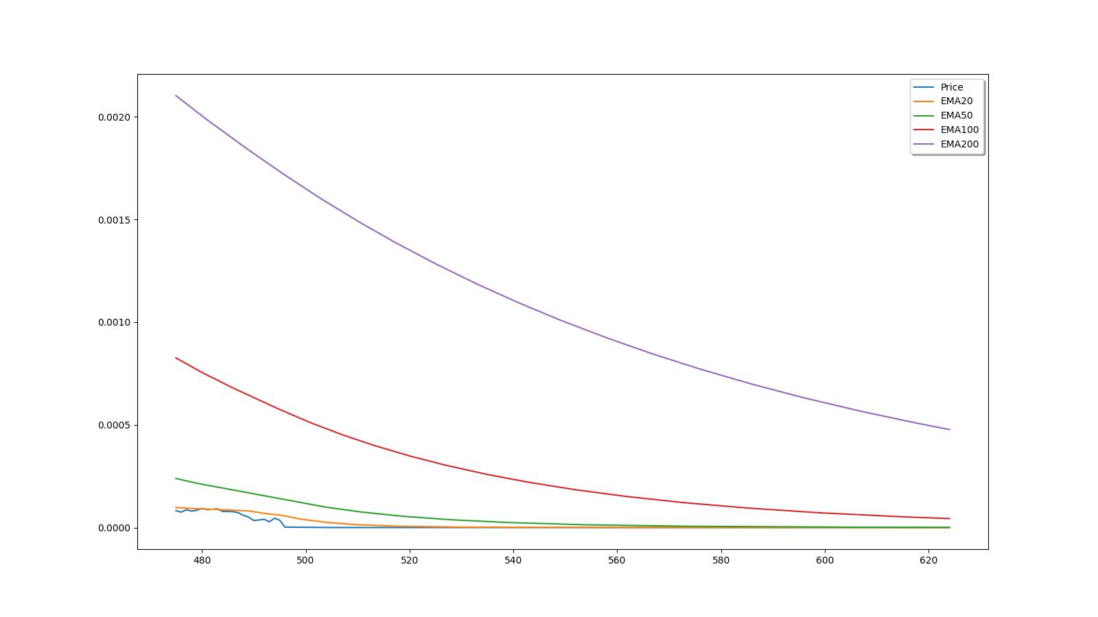 Linear Finance Exponential Moving Averages