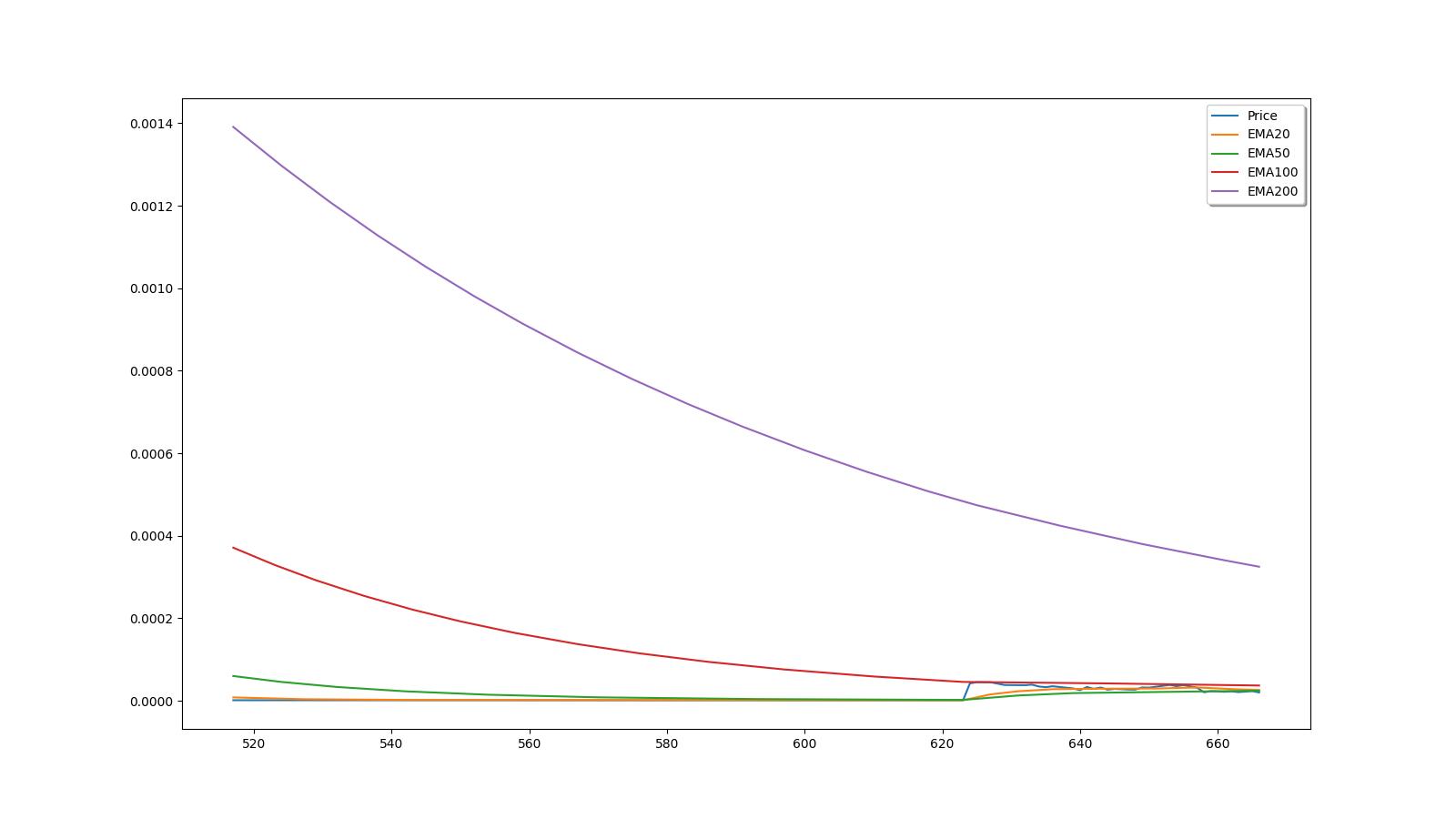 Linear Finance Exponential Moving Averages