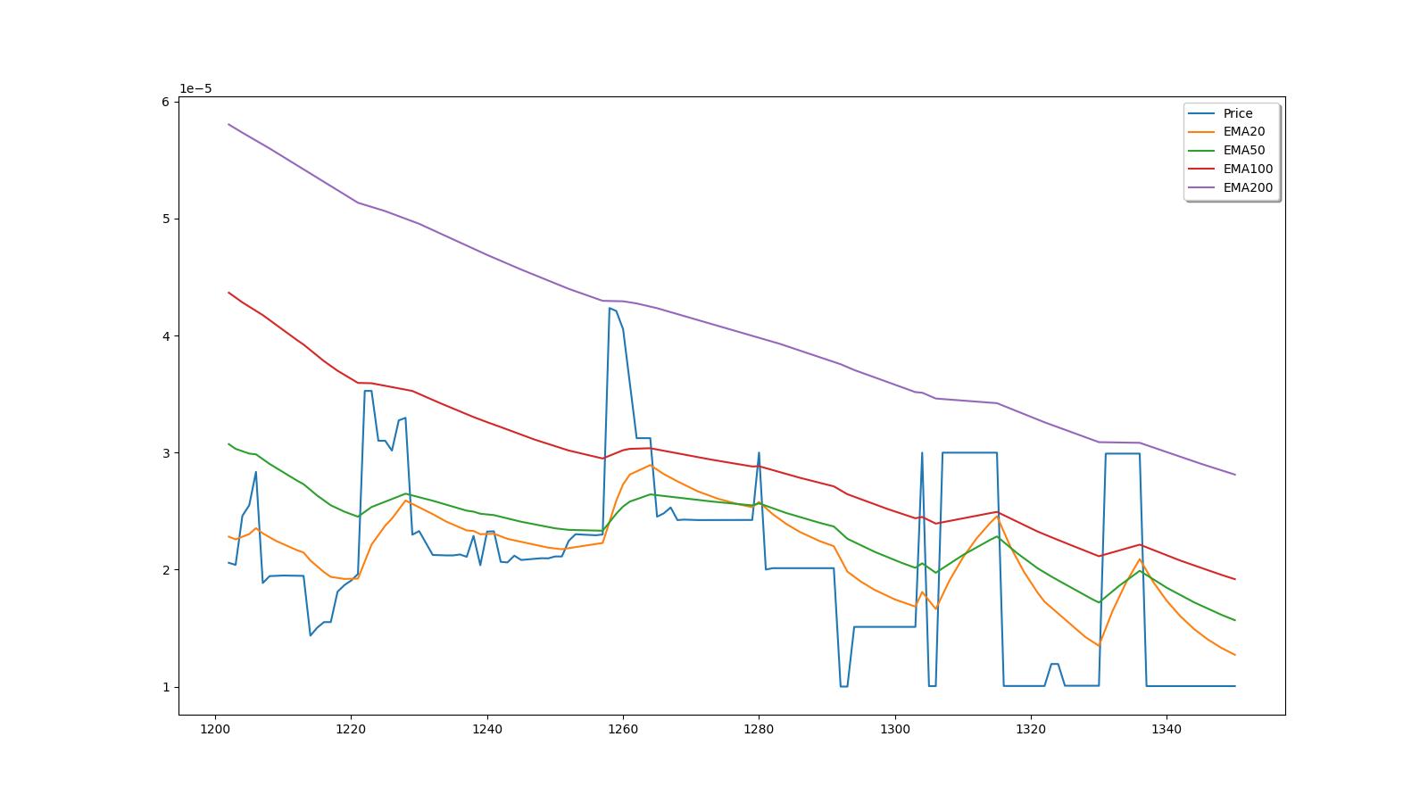Linfinity Exponential Moving Averages