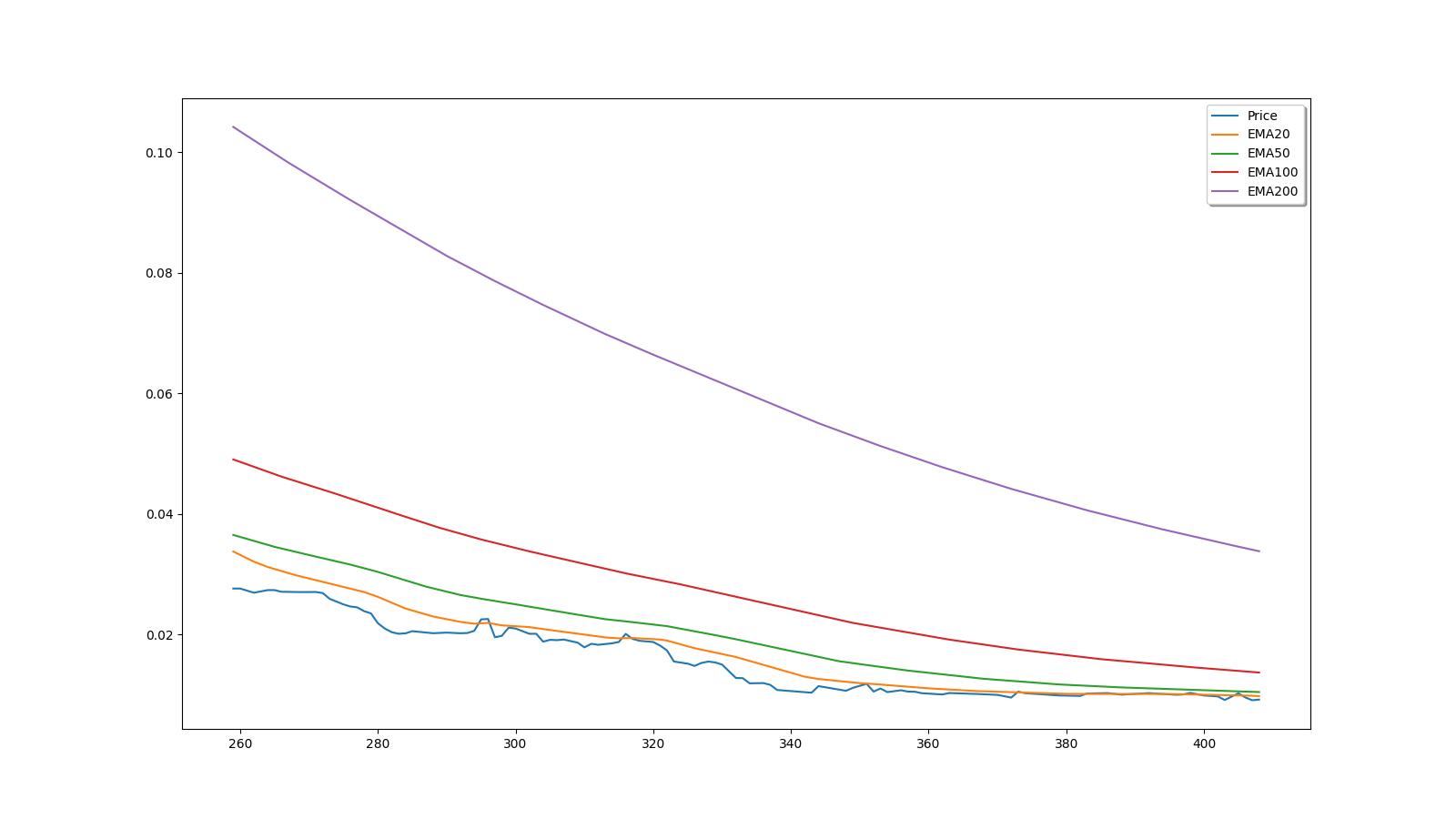Lingo Exponential Moving Averages