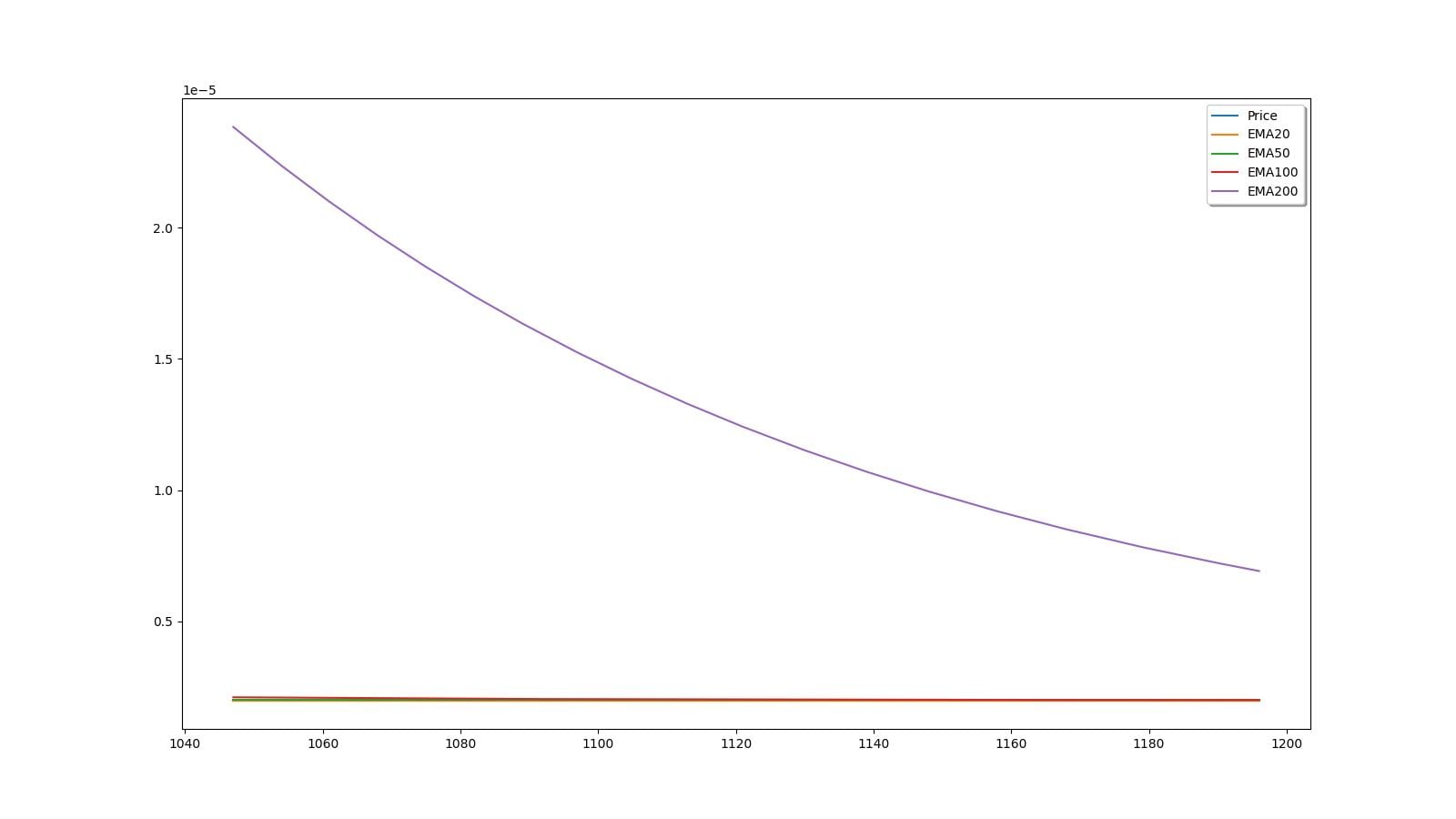 Lingose Exponential Moving Averages