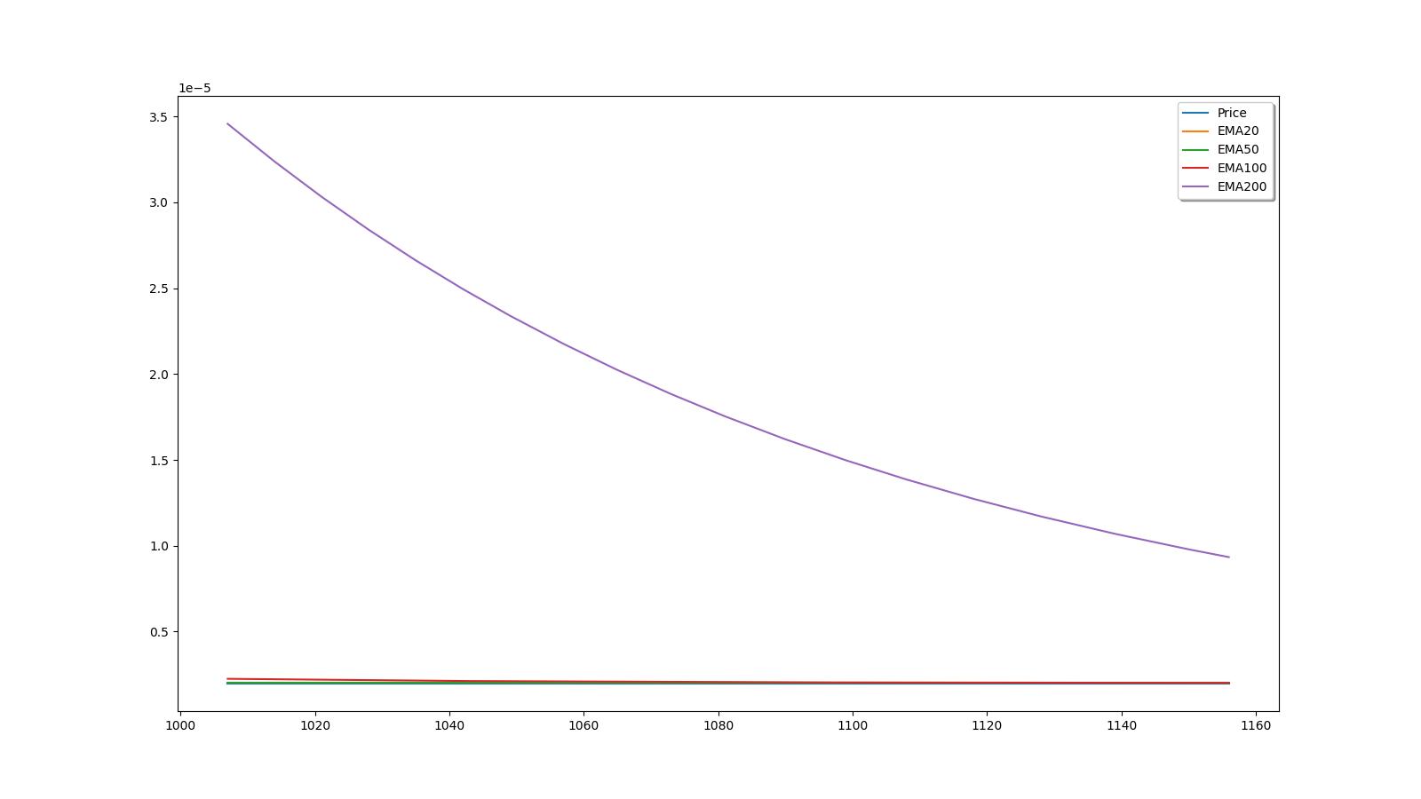 Lingose Exponential Moving Averages