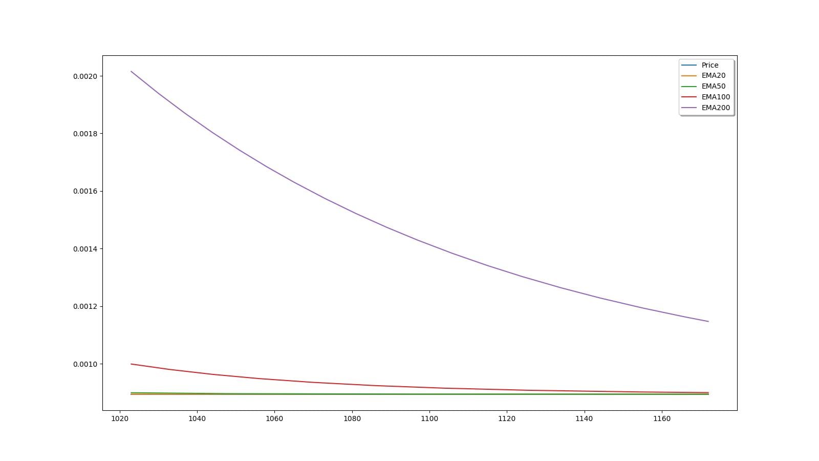 LINKDOWN Exponential Moving Averages