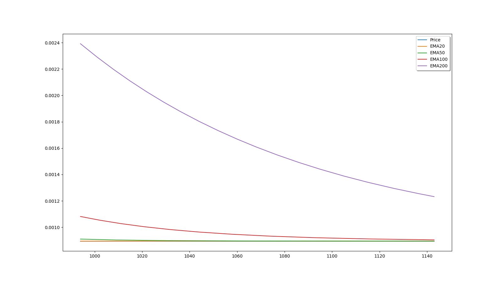 LINKDOWN Exponential Moving Averages