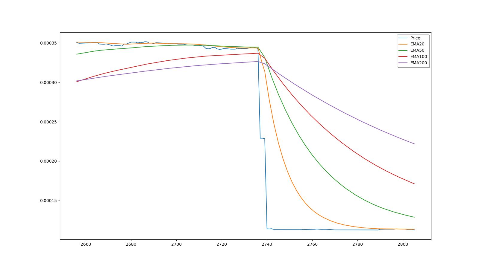 Linkeye Exponential Moving Averages