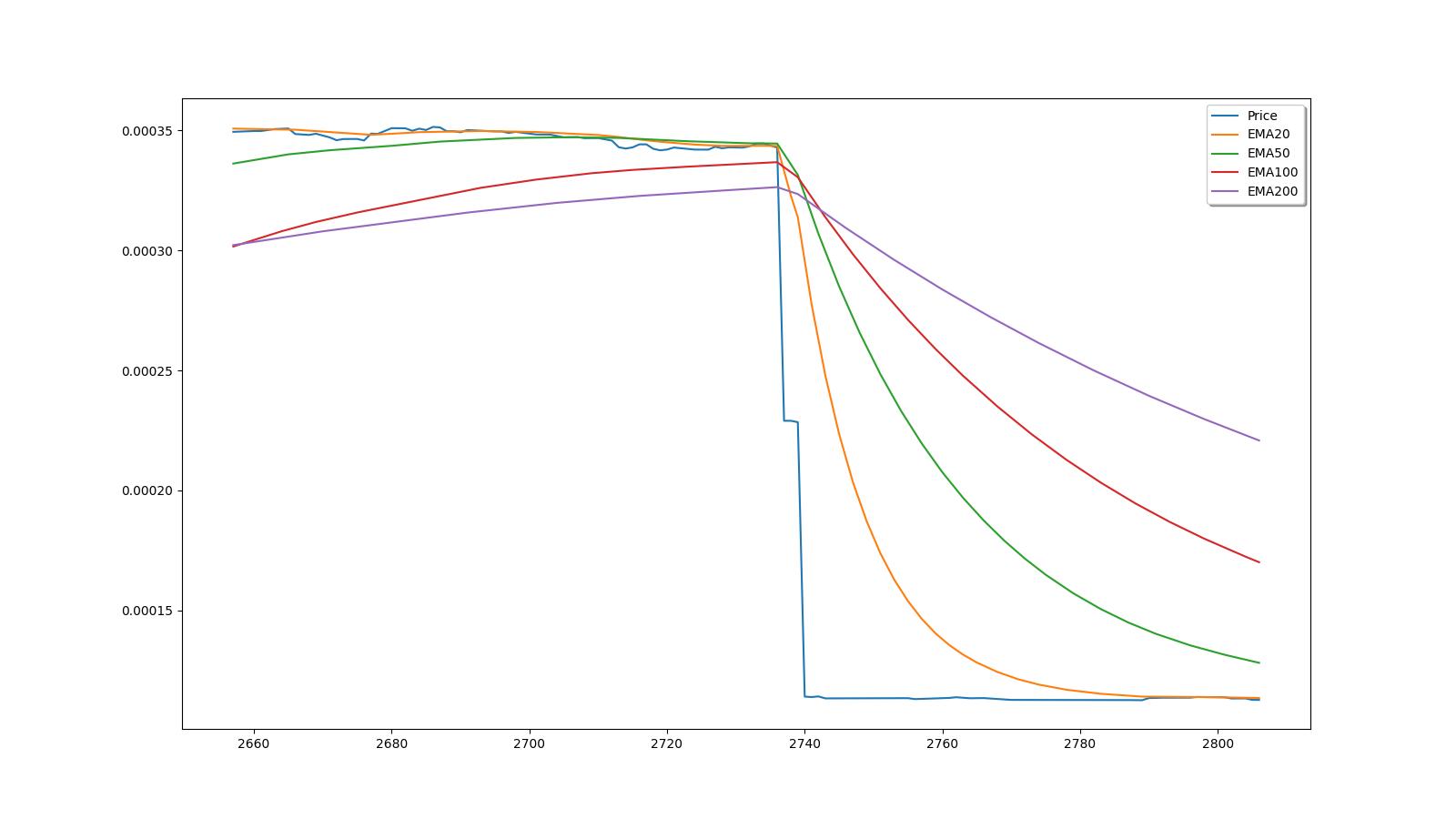 林可爱 Exponential Moving Averages