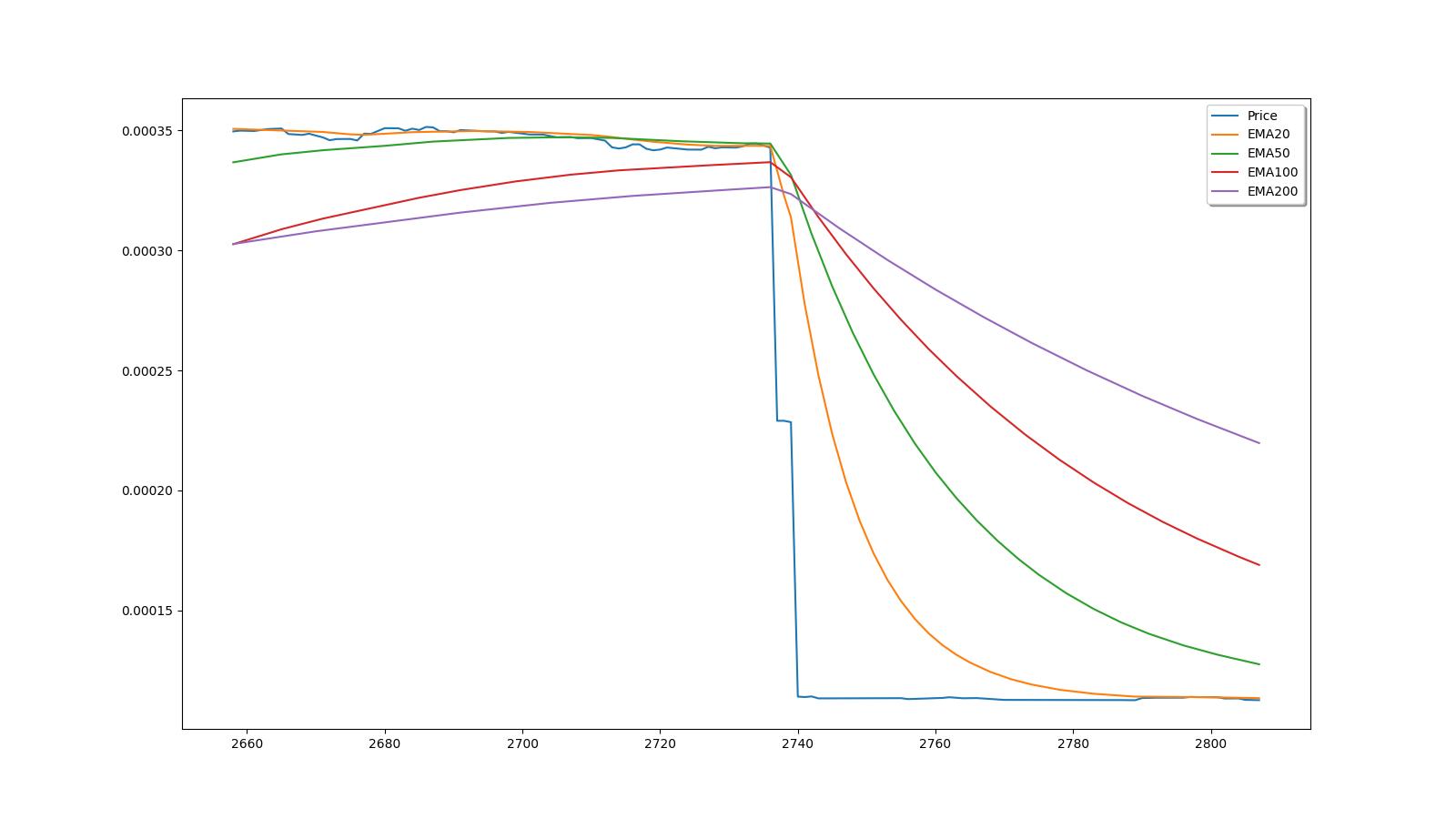 Linkeye Exponential Moving Averages
