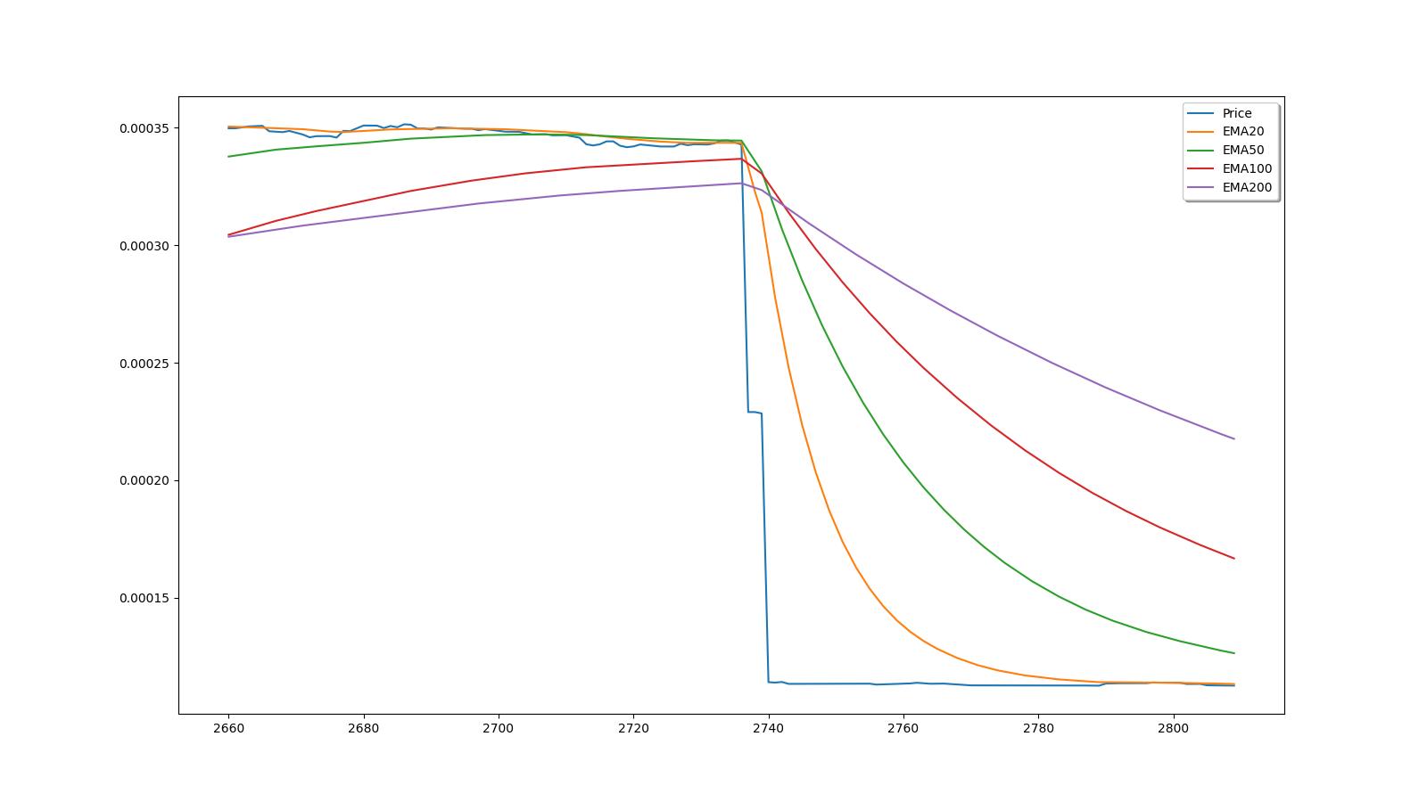 Linkeye Exponential Moving Averages