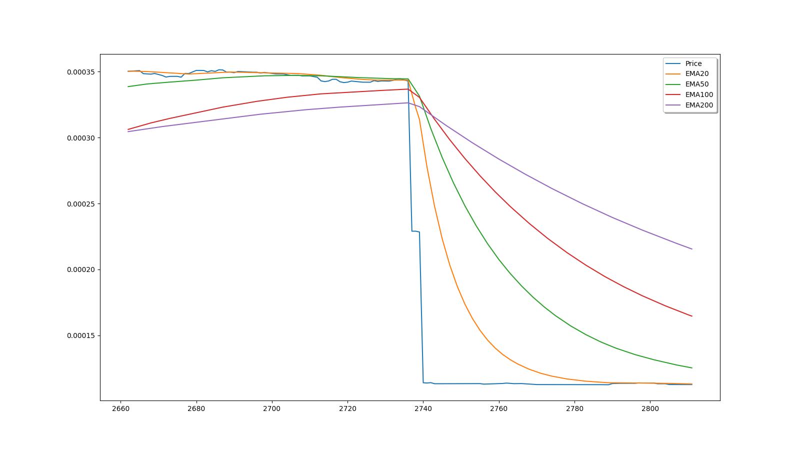 Linkeye Exponential Moving Averages