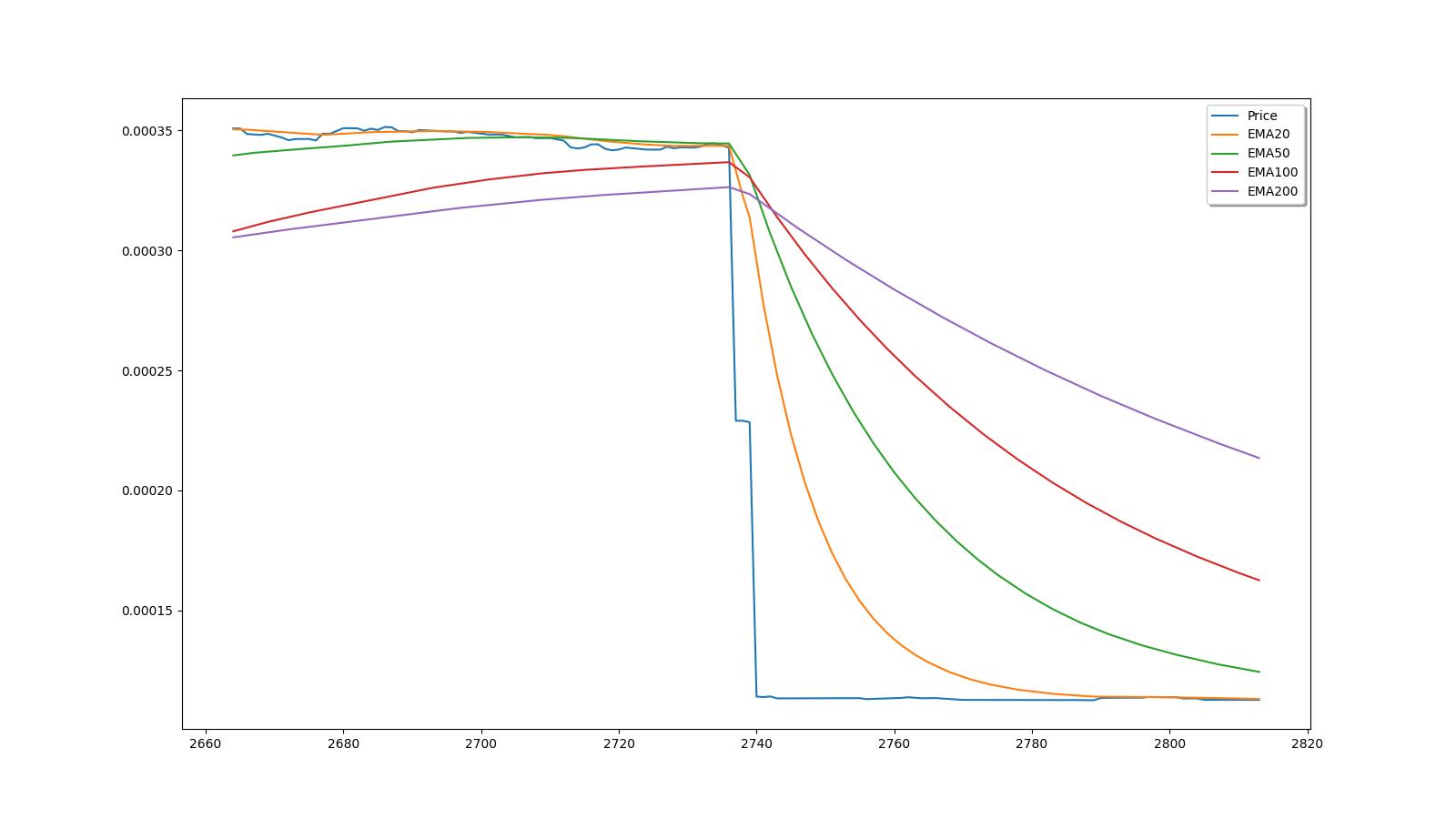 Linkeye Exponential Moving Averages
