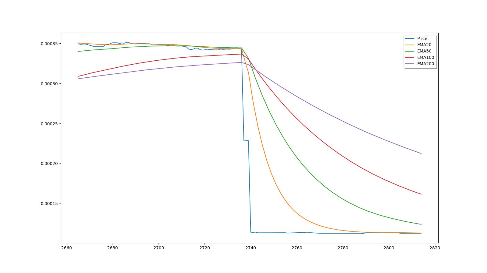 Linkeye Exponential Moving Averages
