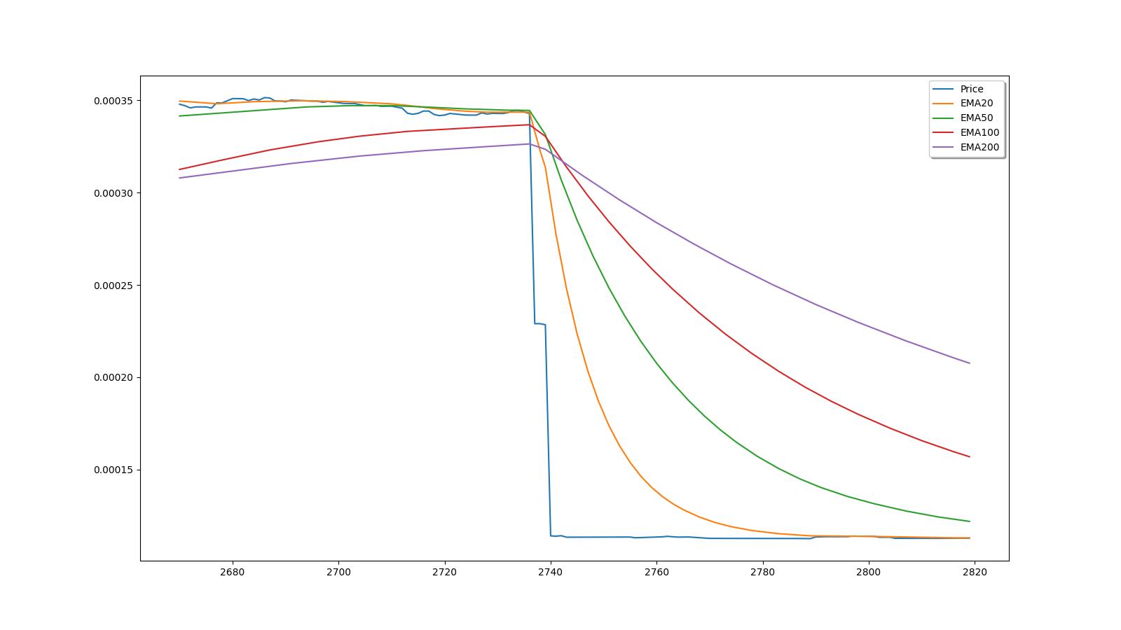 Linkeye Exponential Moving Averages