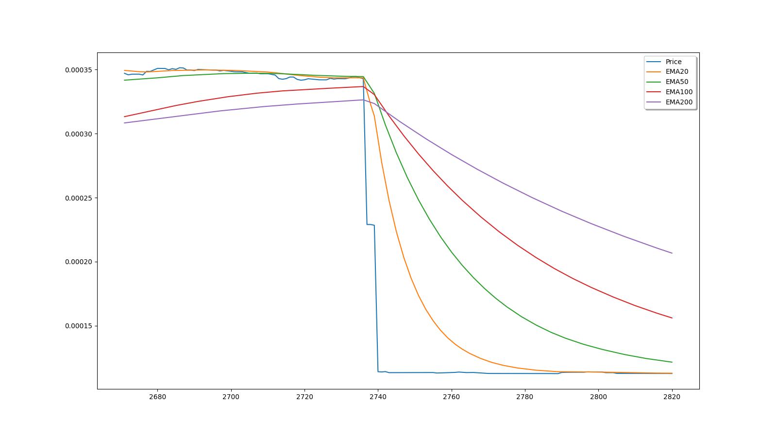 Linkeye Exponential Moving Averages