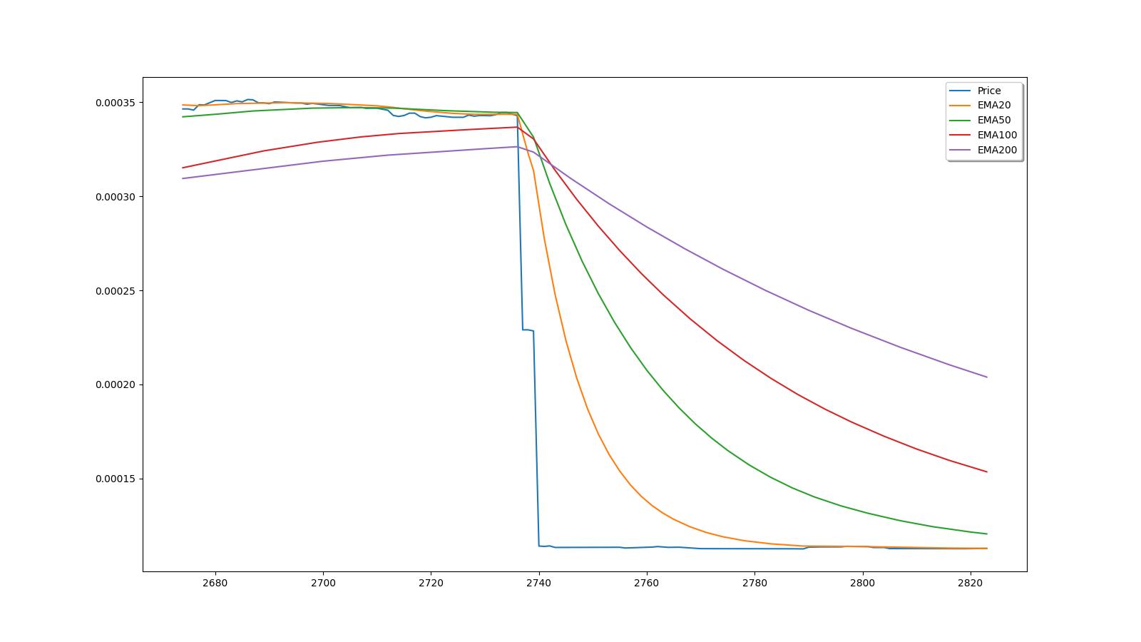 Linkeye Exponential Moving Averages