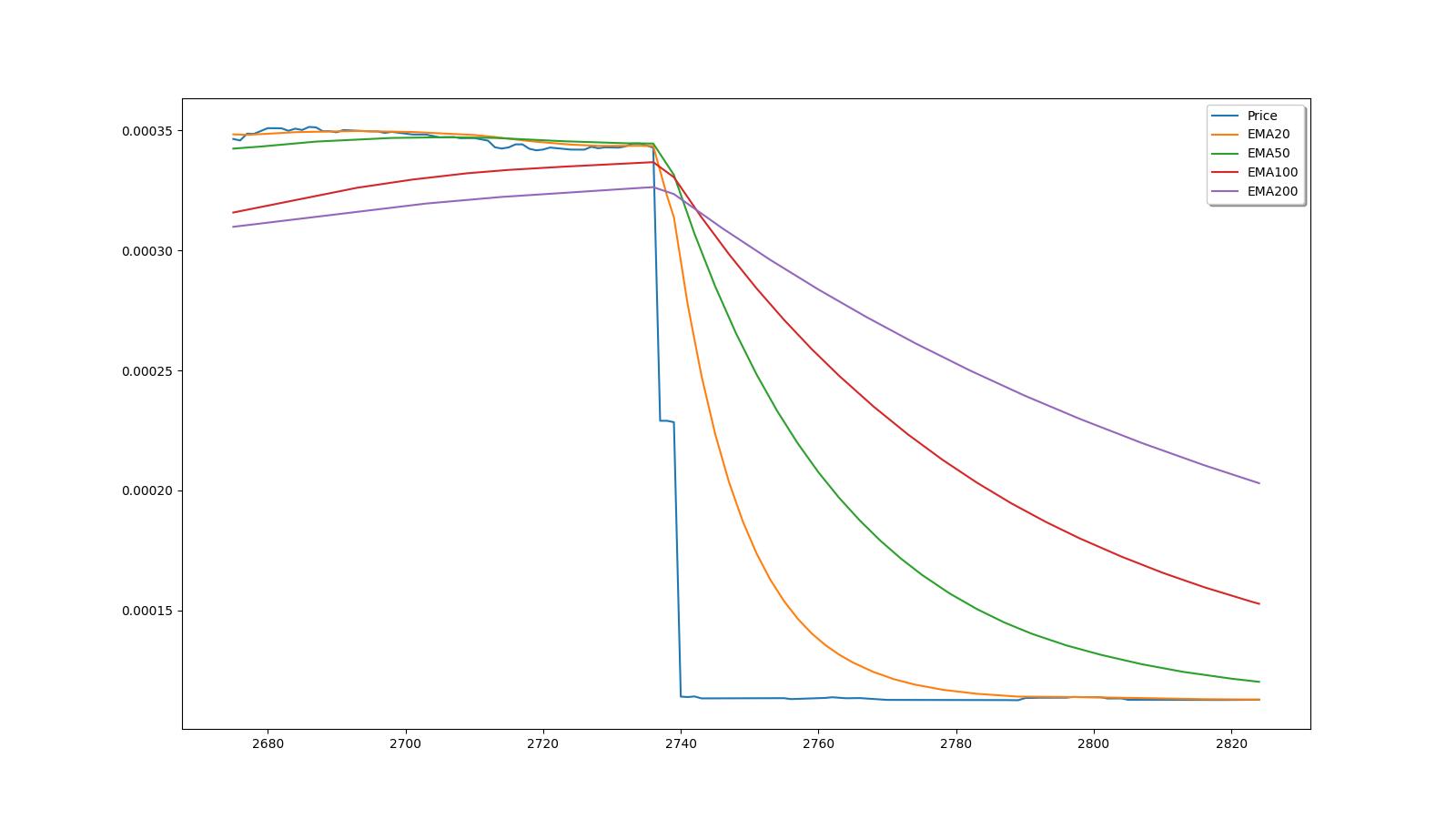 Linkeye Exponential Moving Averages